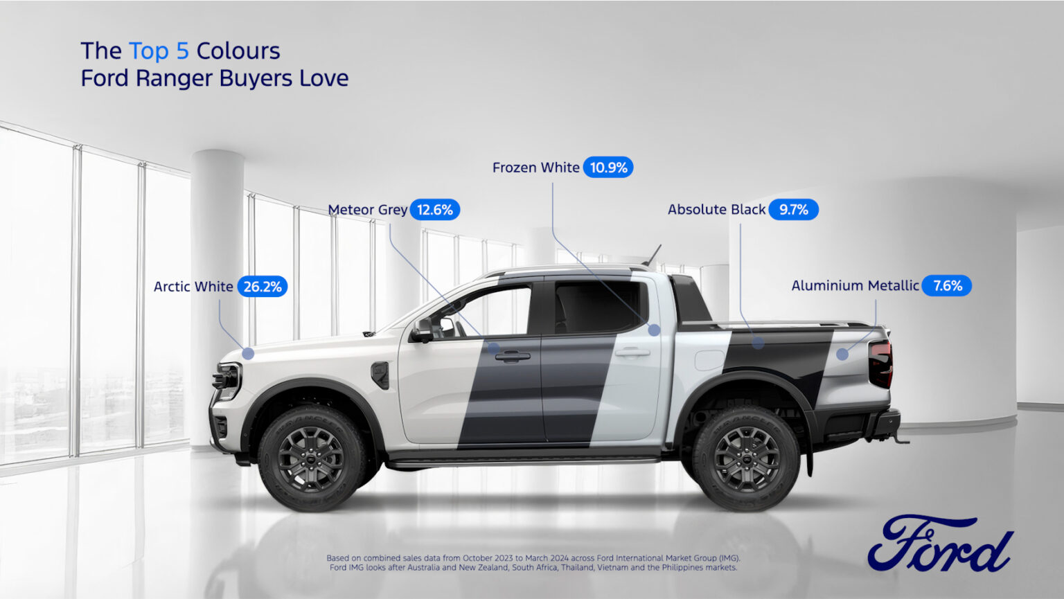 Ford’s data shows top 5 most loved colors for Ranger and Everest