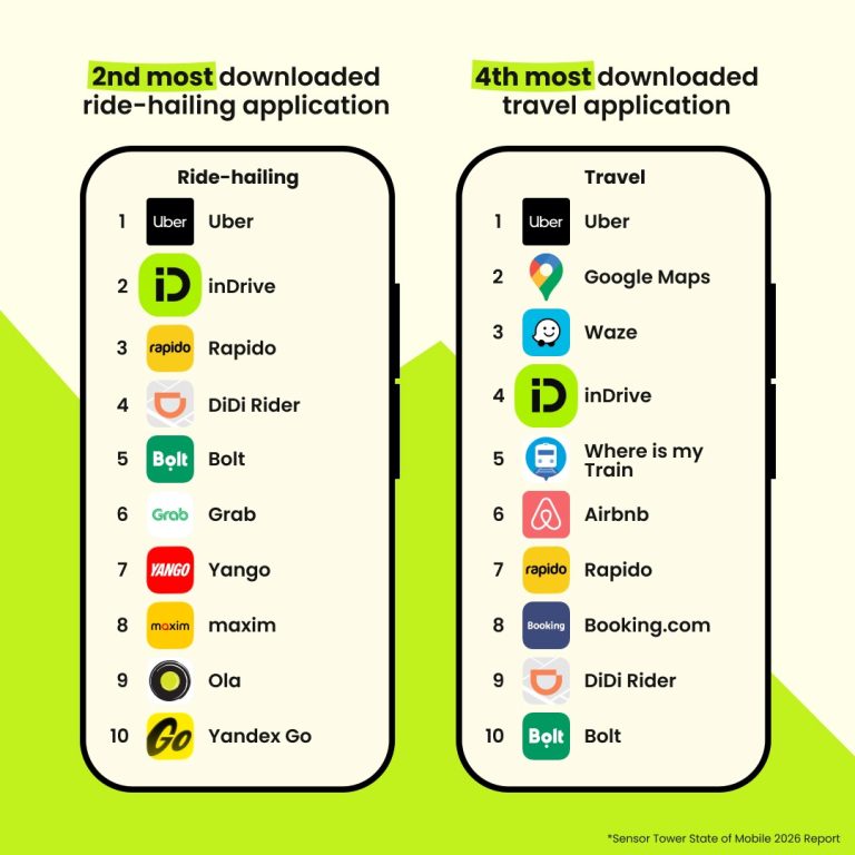 inDrive is the Philippines’ 4th most downloaded travel app in 2025